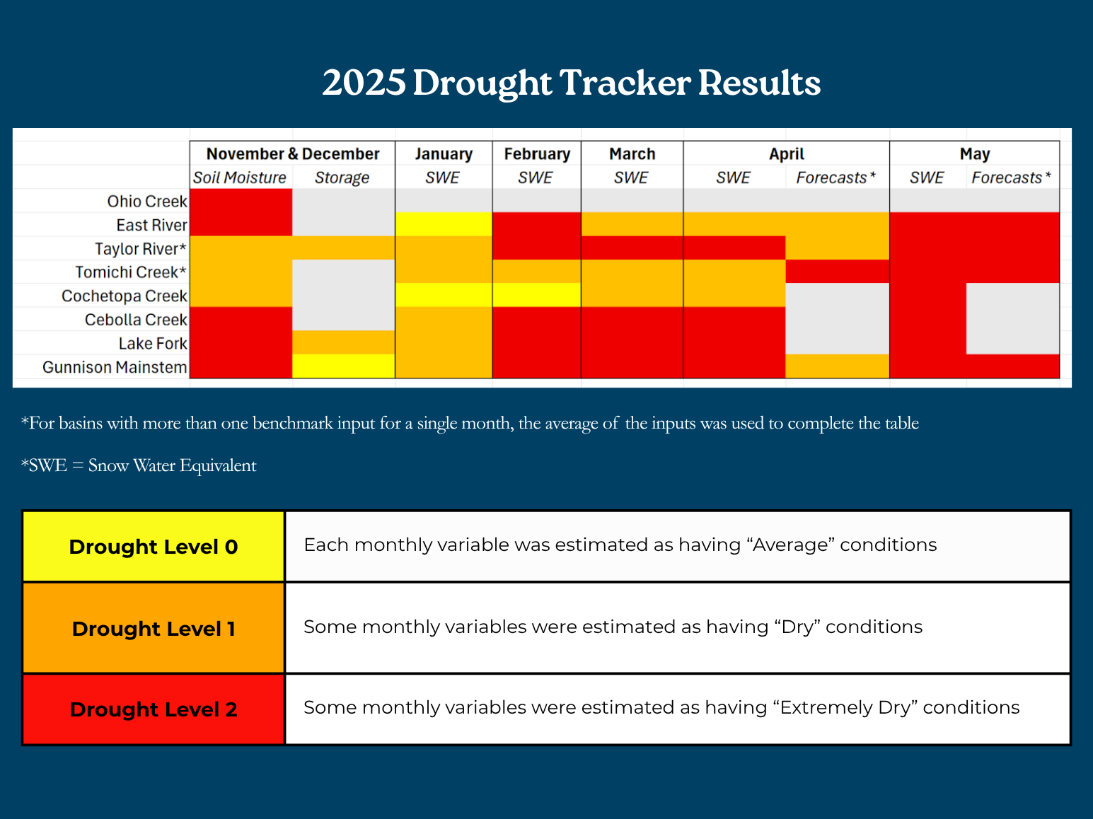 Drought Conditions – Upper Gunnison Drought Plan